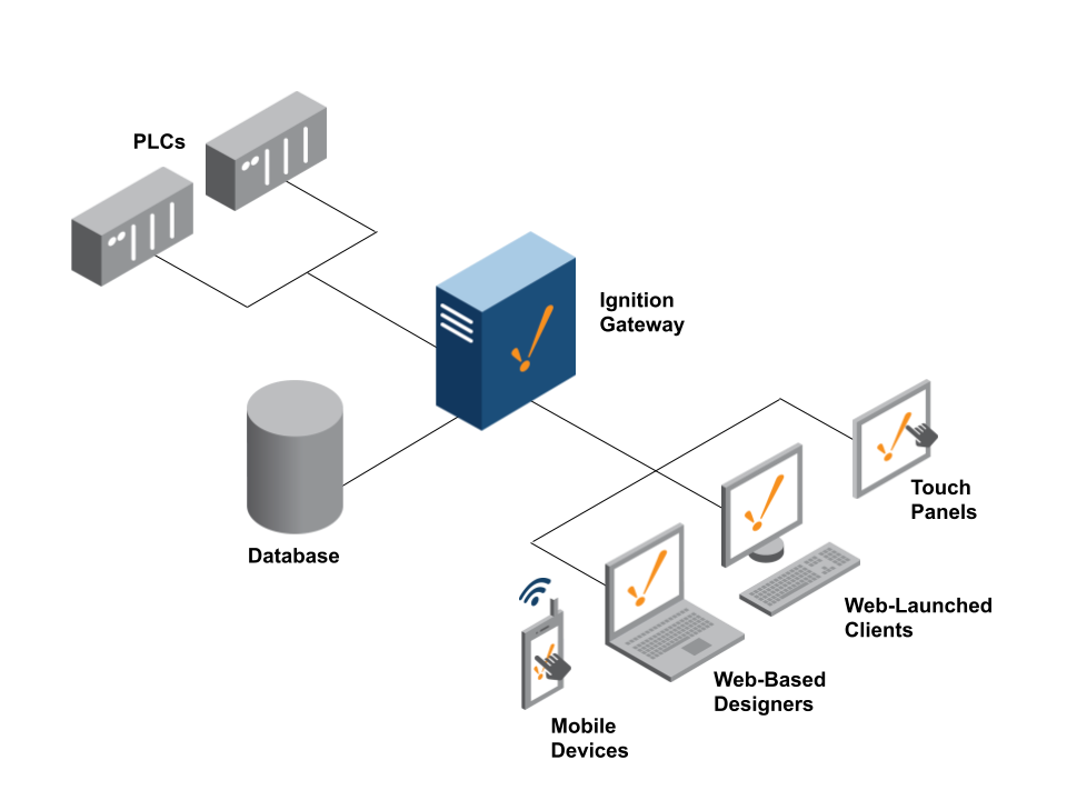 Ignition Server Sizing and Architecture Guide | Inductive Automation